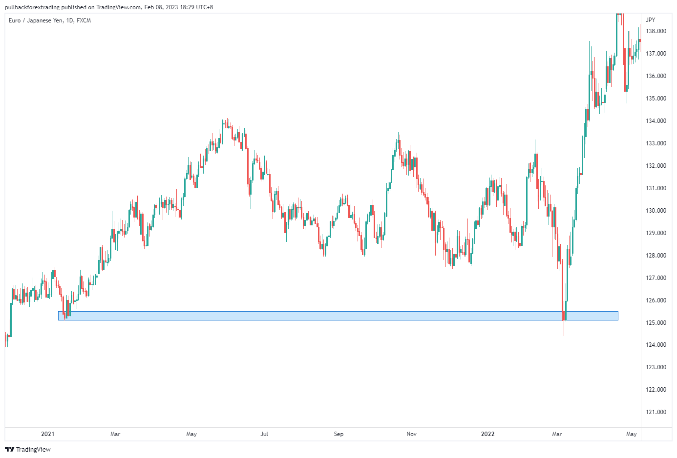 TEKNIK SND CANDLE ENGULFING | SUPPLY AND DEMAND FOREX STRATEGY ...