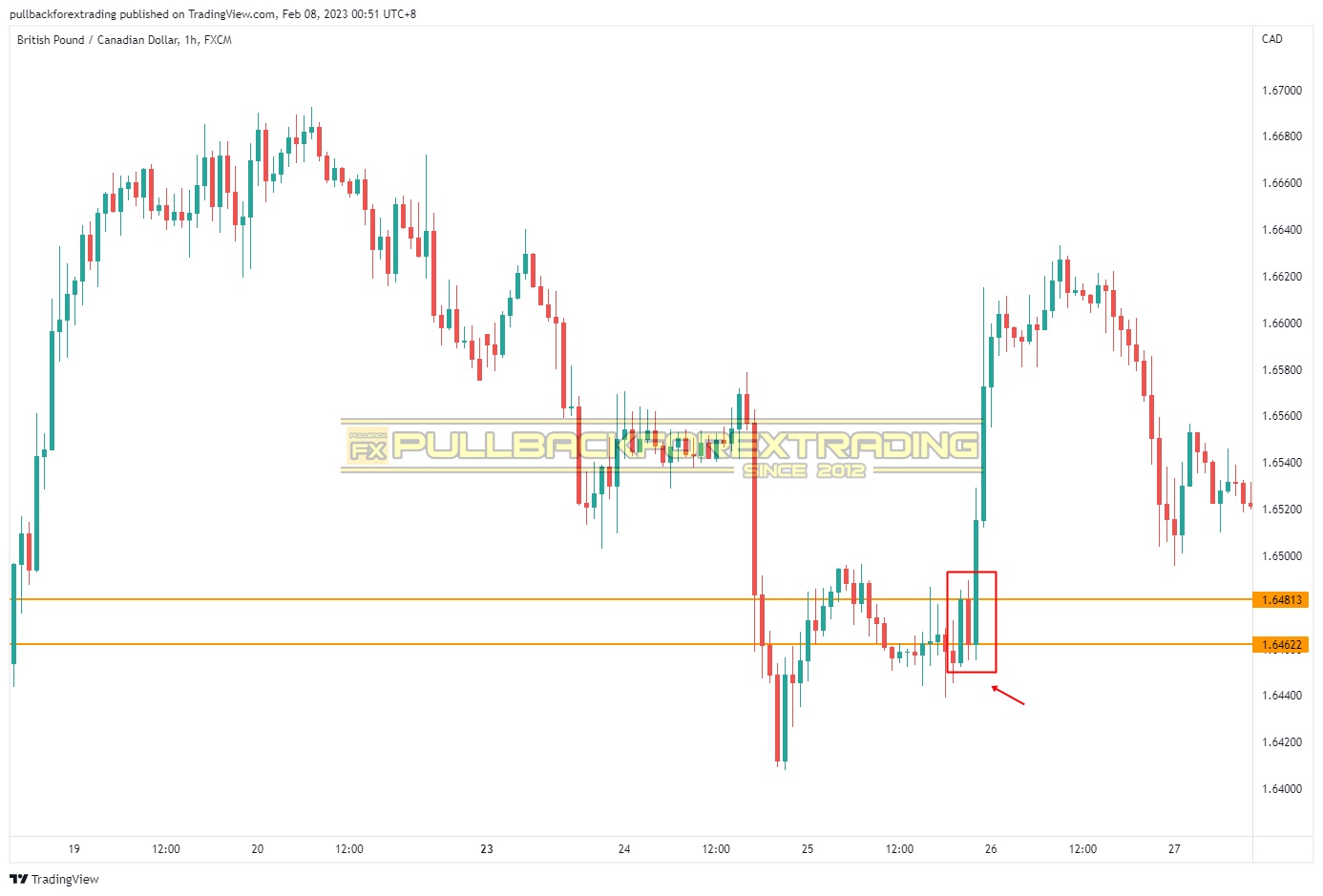 TEKNIK SND CANDLE ENGULFING | SUPPLY AND DEMAND FOREX STRATEGY - PULLBACK FOREX TRADING
