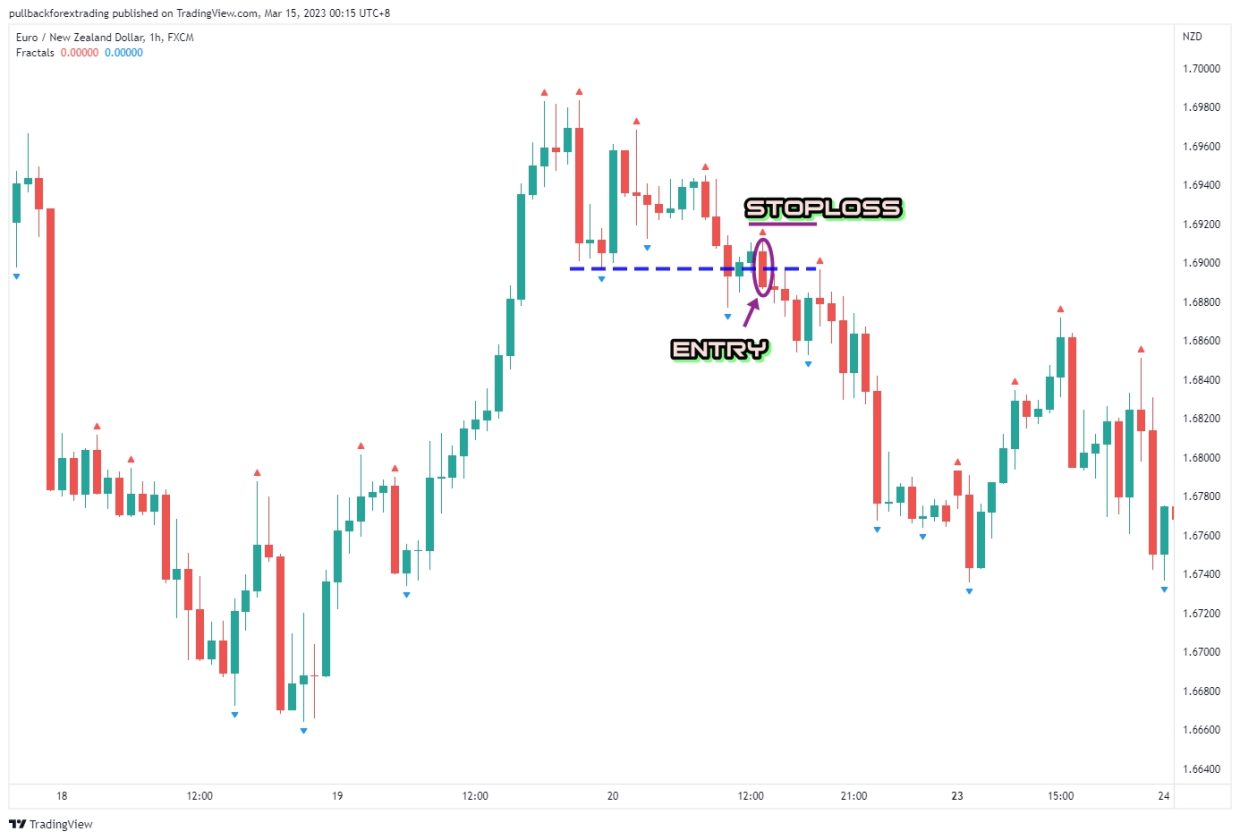 STRATEGI RAHSIA CANDLESTICK DAN FRACTAL UNTUK PERFECT ENTRY - PULLBACK ...