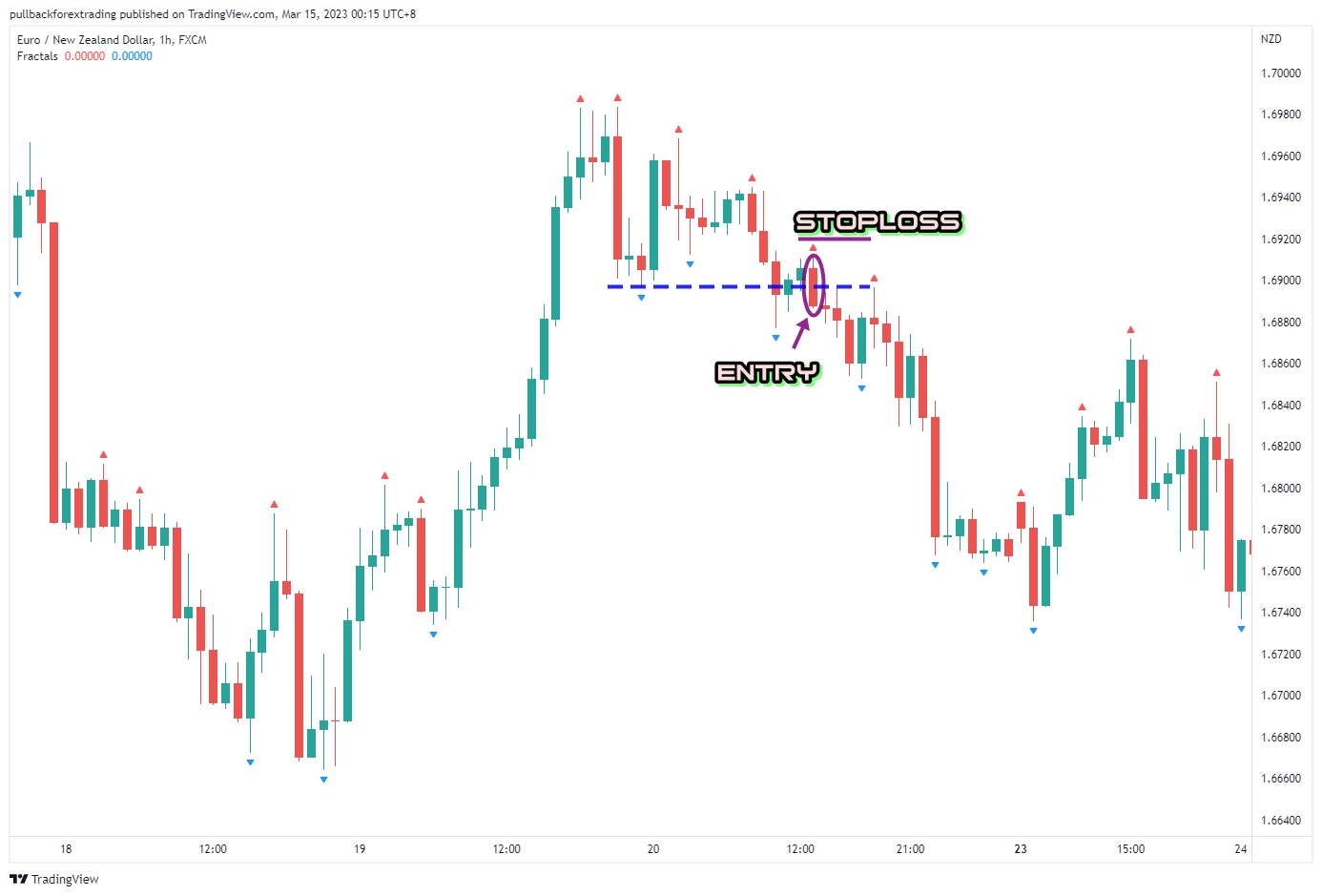 STRATEGI RAHSIA CANDLESTICK DAN FRACTAL UNTUK PERFECT ENTRY - PULLBACK ...