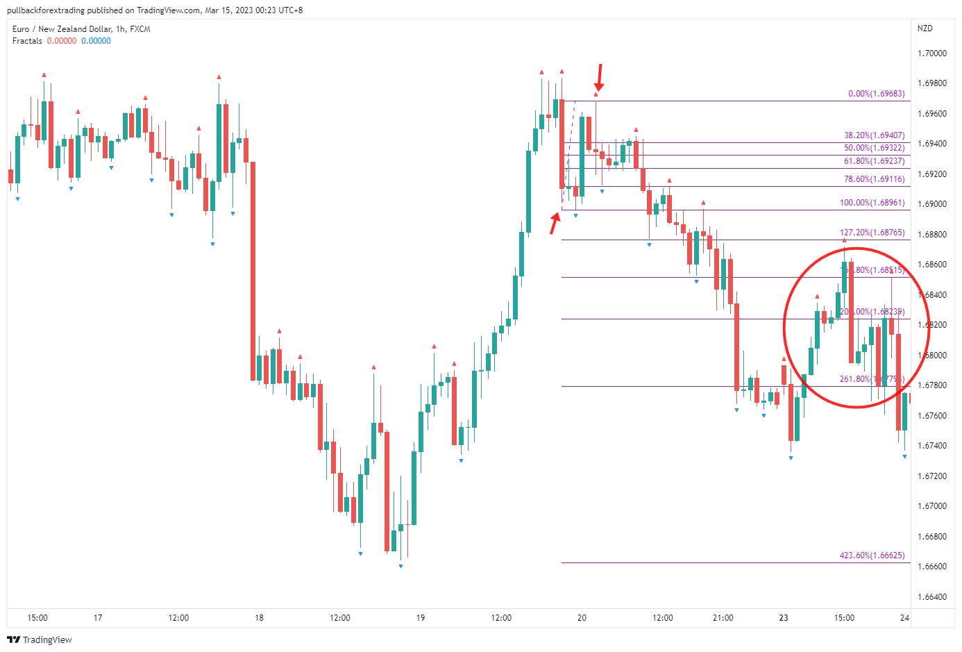 STRATEGI RAHSIA CANDLESTICK DAN FRACTAL UNTUK PERFECT ENTRY - PULLBACK ...