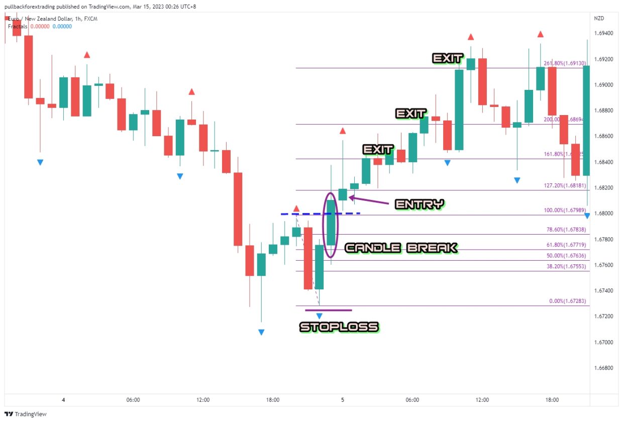 STRATEGI RAHSIA CANDLESTICK DAN FRACTAL UNTUK PERFECT ENTRY - PULLBACK ...