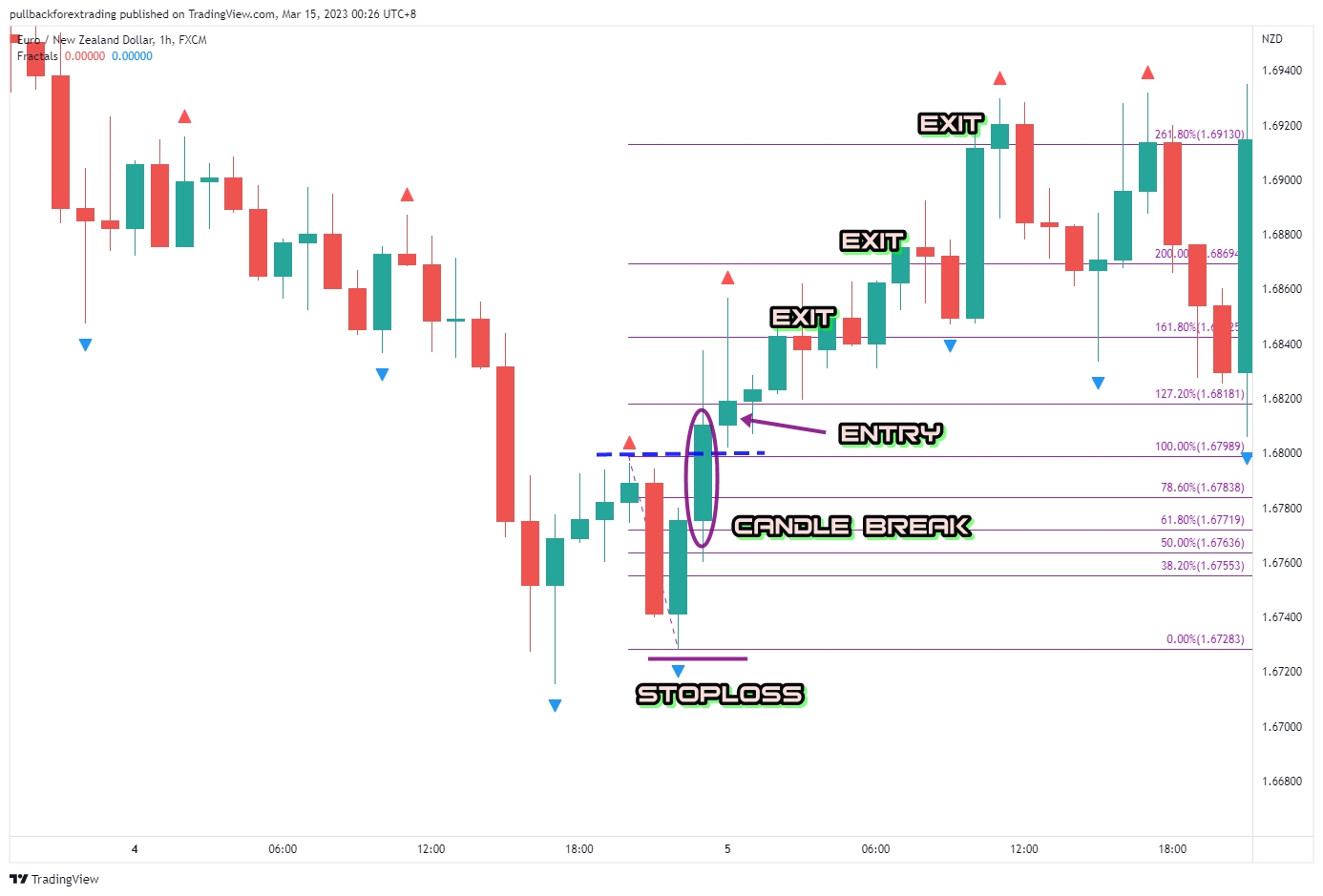 STRATEGI RAHSIA CANDLESTICK DAN FRACTAL UNTUK PERFECT ENTRY - PULLBACK FOREX TRADING