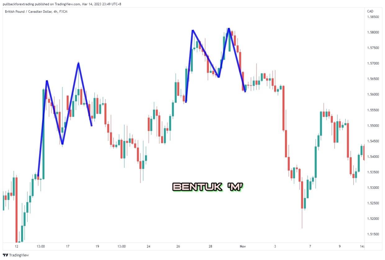 STRATEGI RAHSIA CANDLESTICK DAN FRACTAL UNTUK PERFECT ENTRY - PULLBACK FOREX TRADING
