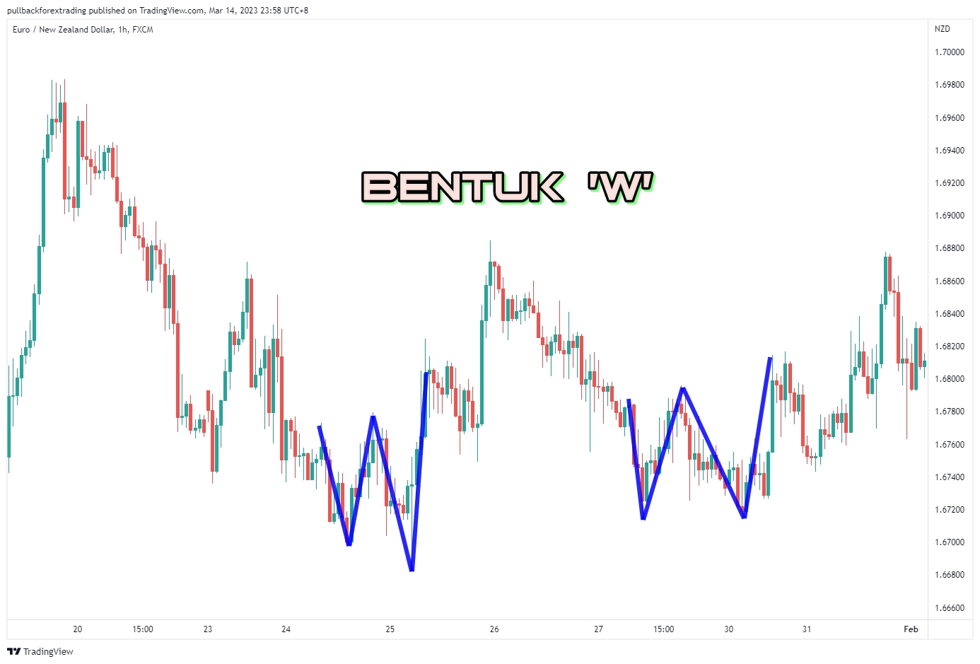 STRATEGI RAHSIA CANDLESTICK DAN FRACTAL UNTUK PERFECT ENTRY - PULLBACK FOREX TRADING