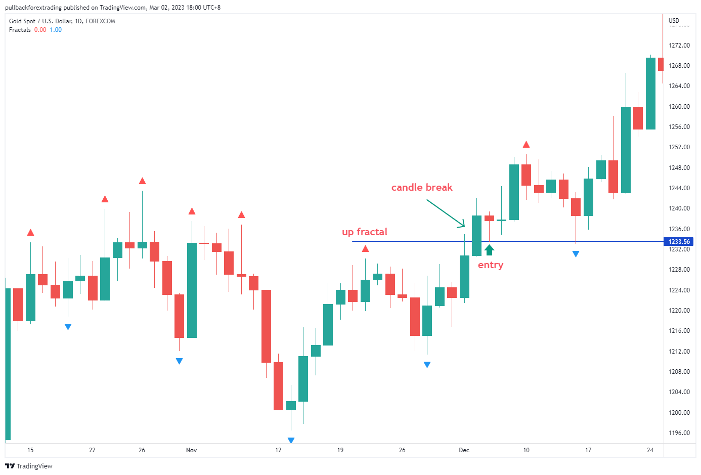 BAGAIMANA JIKA GABUNGKAN TRENDLINE DENGAN FRACTALS - PULLBACK FOREX TRADING