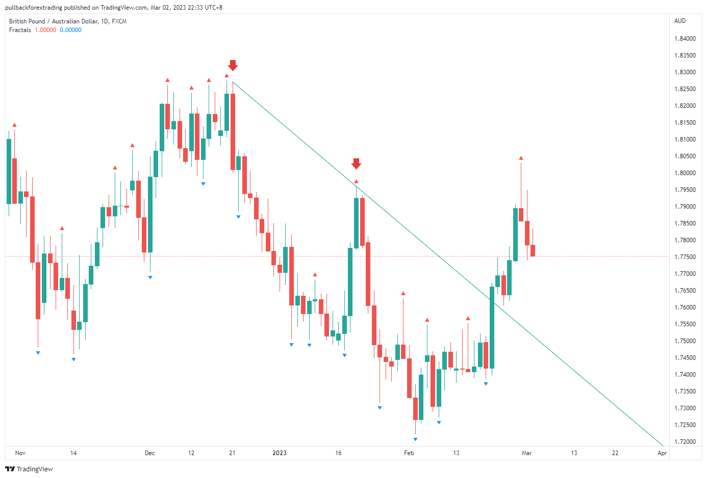 BAGAIMANA JIKA GABUNGKAN TRENDLINE DENGAN FRACTALS – PULLBACK FOREX TRADING