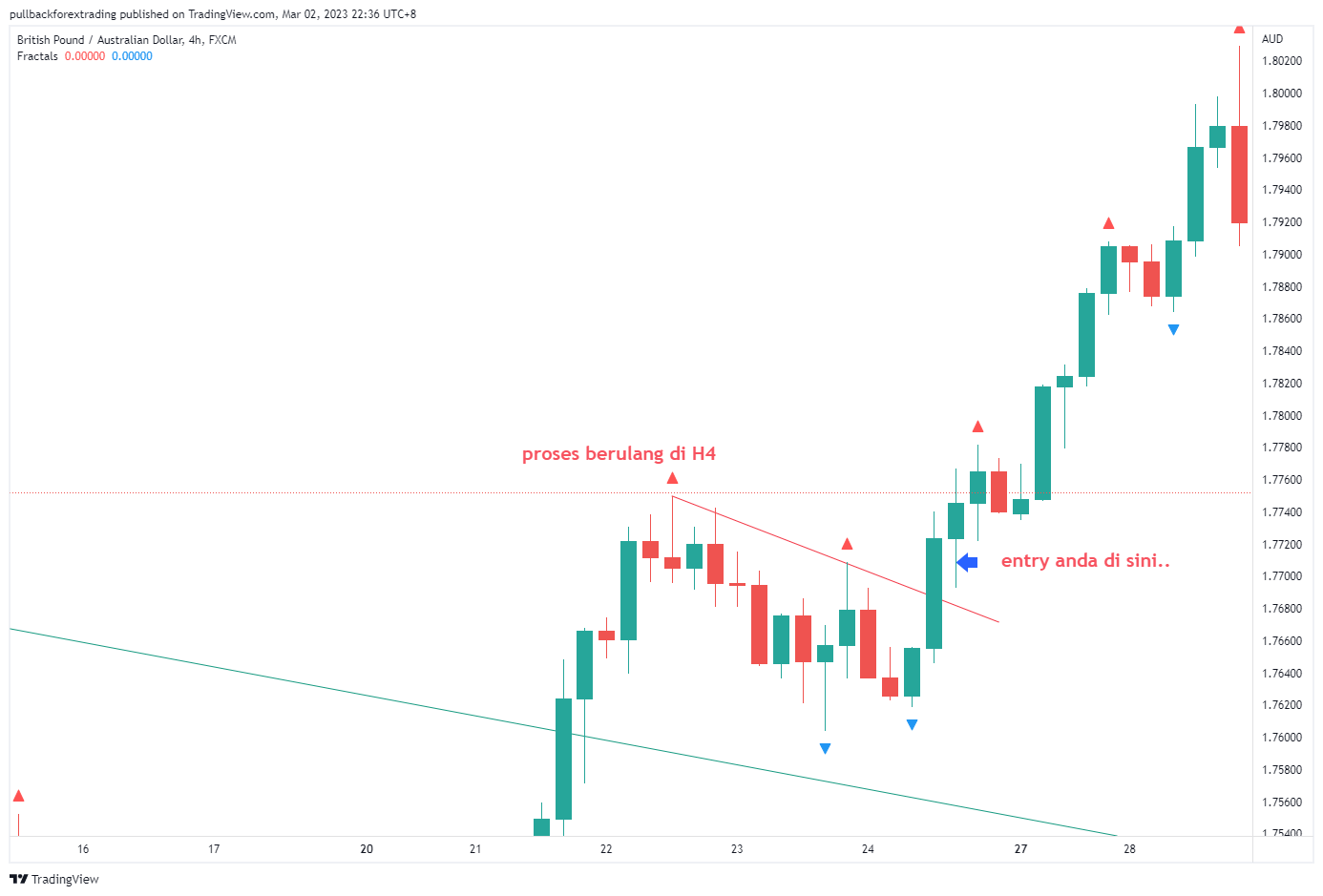 BAGAIMANA JIKA GABUNGKAN TRENDLINE DENGAN FRACTALS – PULLBACK FOREX TRADING