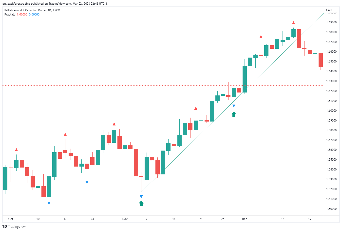 BAGAIMANA JIKA GABUNGKAN TRENDLINE DENGAN FRACTALS – PULLBACK FOREX TRADING