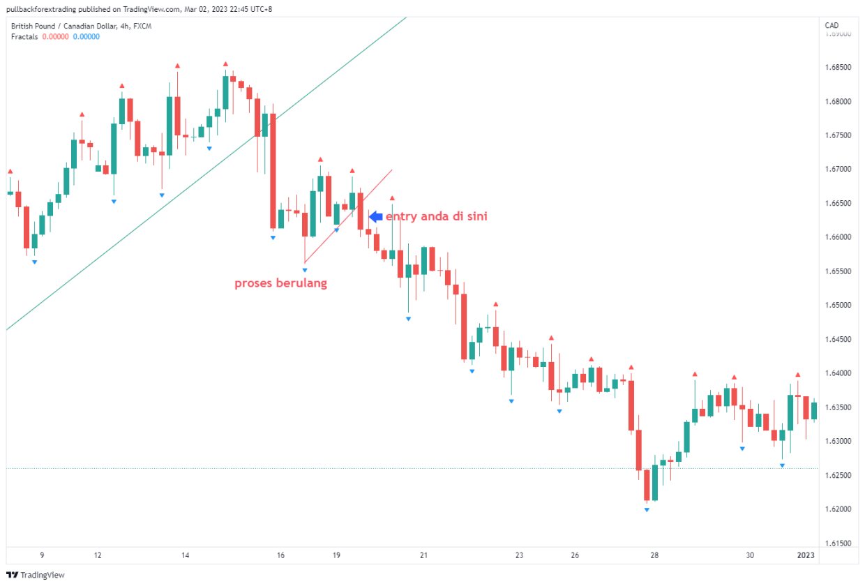 BAGAIMANA JIKA GABUNGKAN TRENDLINE DENGAN FRACTALS – PULLBACK FOREX TRADING