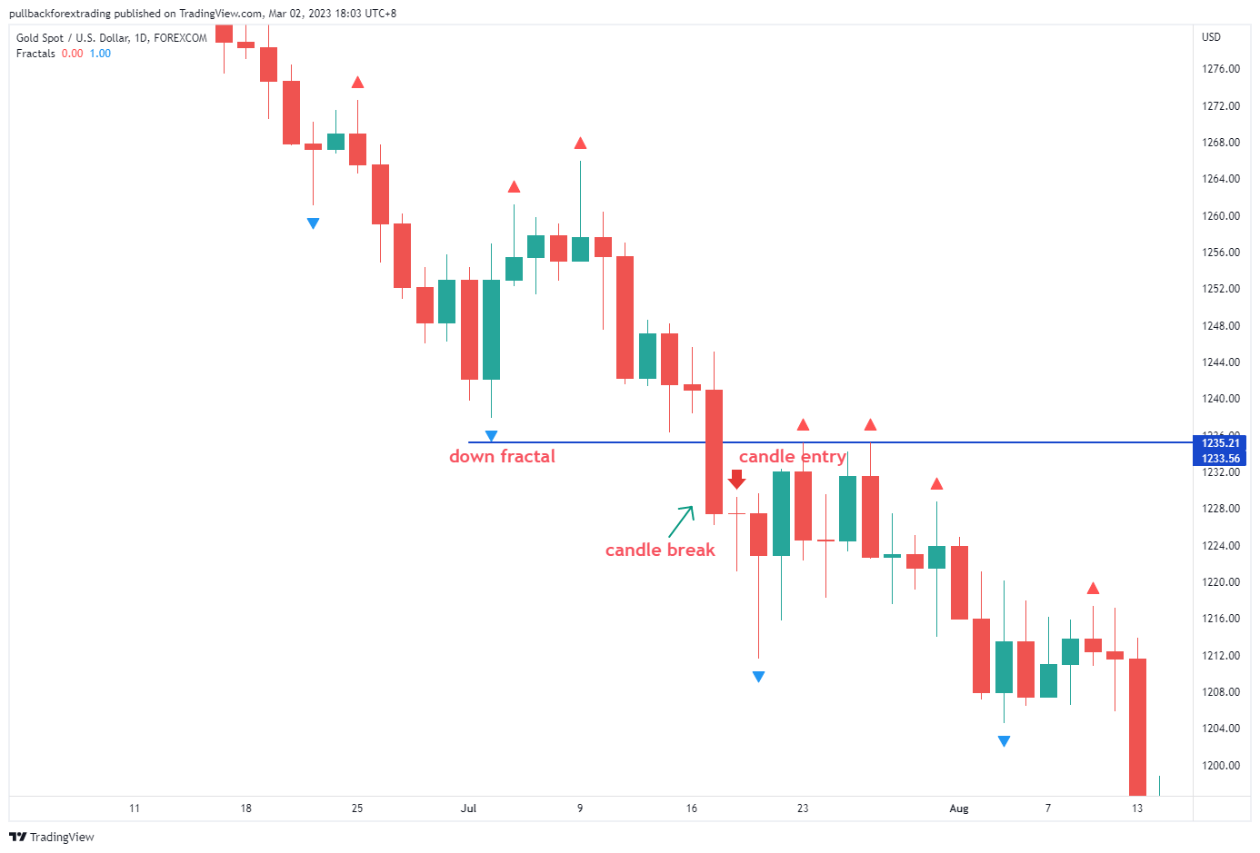BAGAIMANA JIKA GABUNGKAN TRENDLINE DENGAN FRACTALS – PULLBACK FOREX TRADING