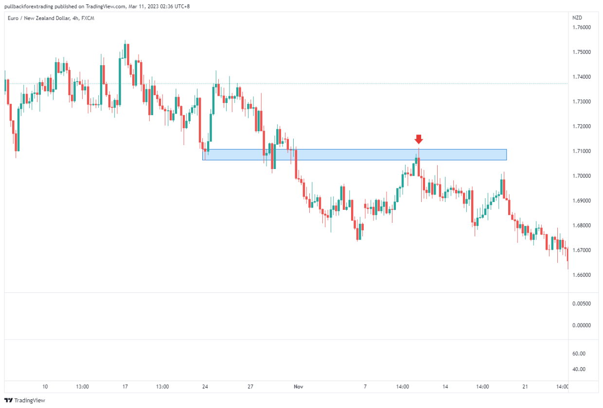 Jom Kenali Order Block Trading Strategy - PULLBACK FOREX TRADING