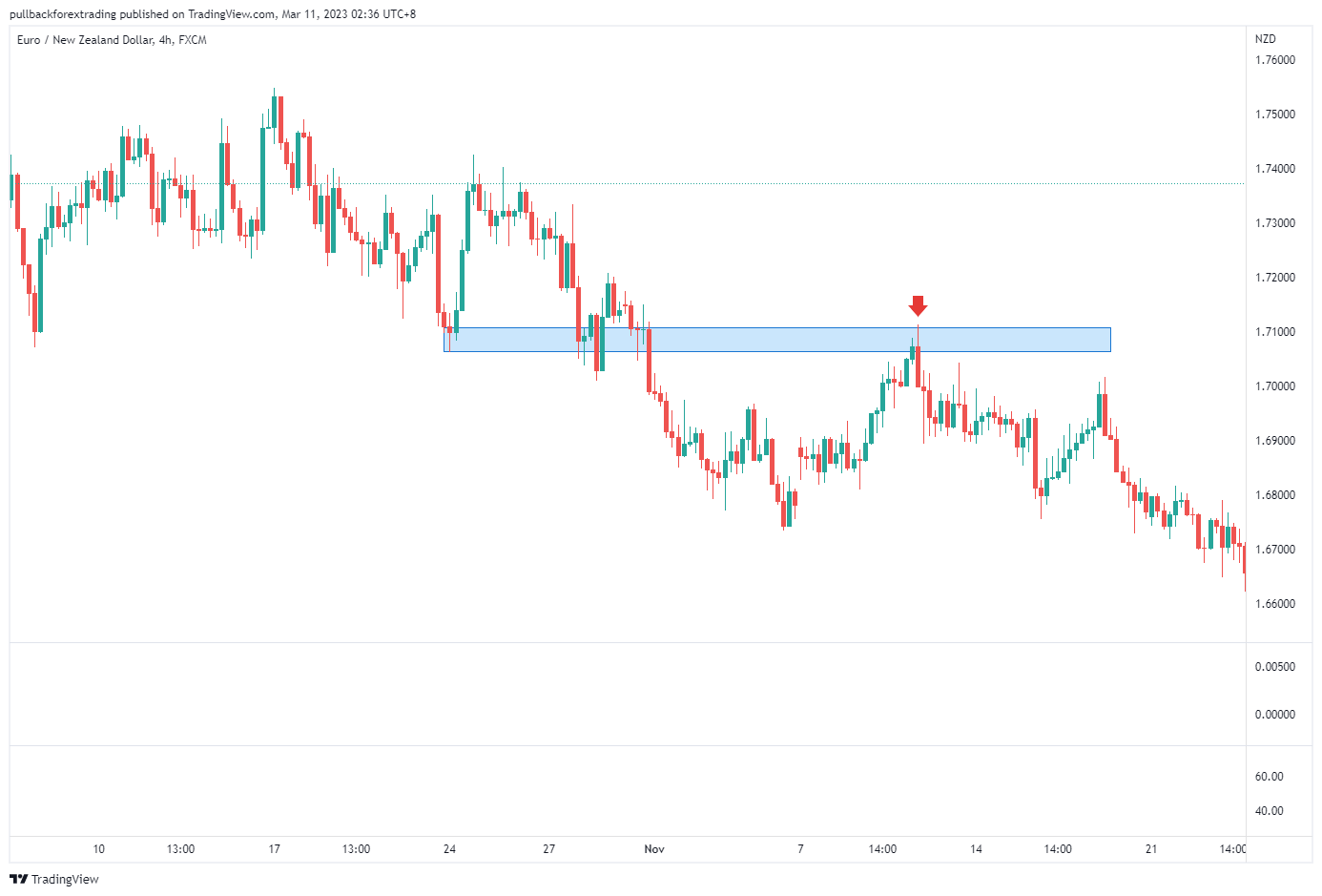 Jom Kenali Order Block Trading Strategy Pullback Forex Trading