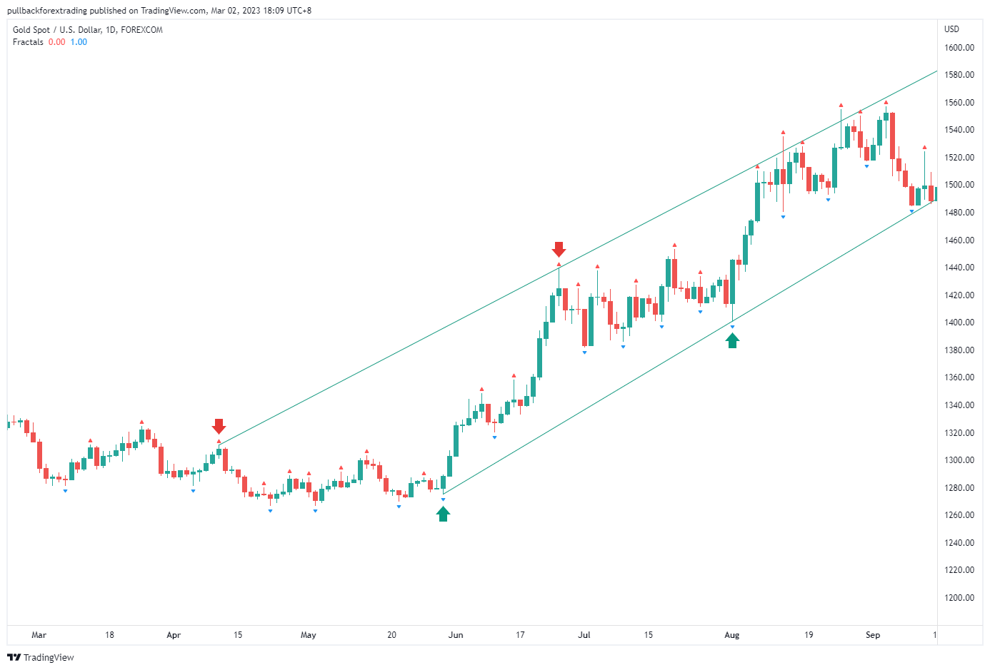 BAGAIMANA JIKA GABUNGKAN TRENDLINE DENGAN FRACTALS - PULLBACK FOREX TRADING