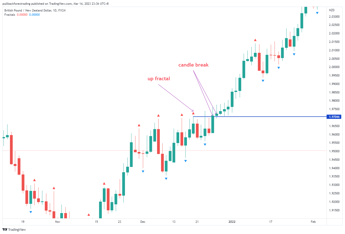 STRATEGI RAHSIA CANDLESTICK DAN FRACTAL UNTUK PERFECT ENTRY - PULLBACK FOREX TRADING