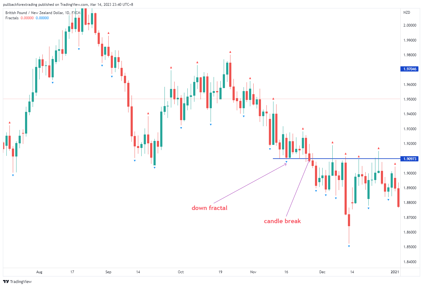 STRATEGI RAHSIA CANDLESTICK DAN FRACTAL UNTUK PERFECT ENTRY - PULLBACK ...
