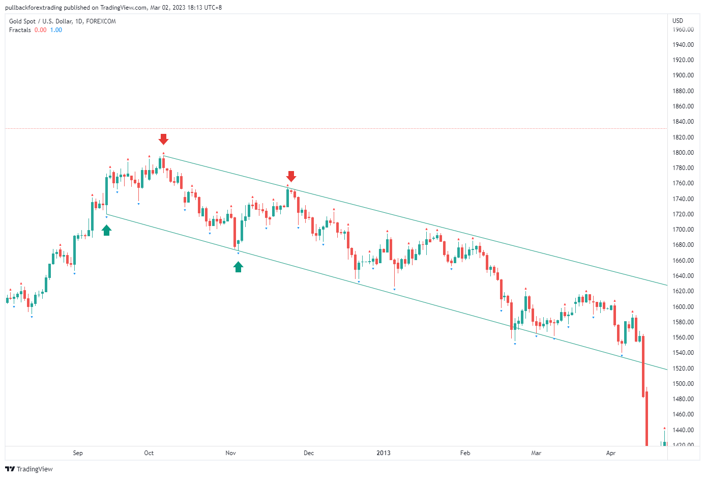 BAGAIMANA JIKA GABUNGKAN TRENDLINE DENGAN FRACTALS – PULLBACK FOREX TRADING