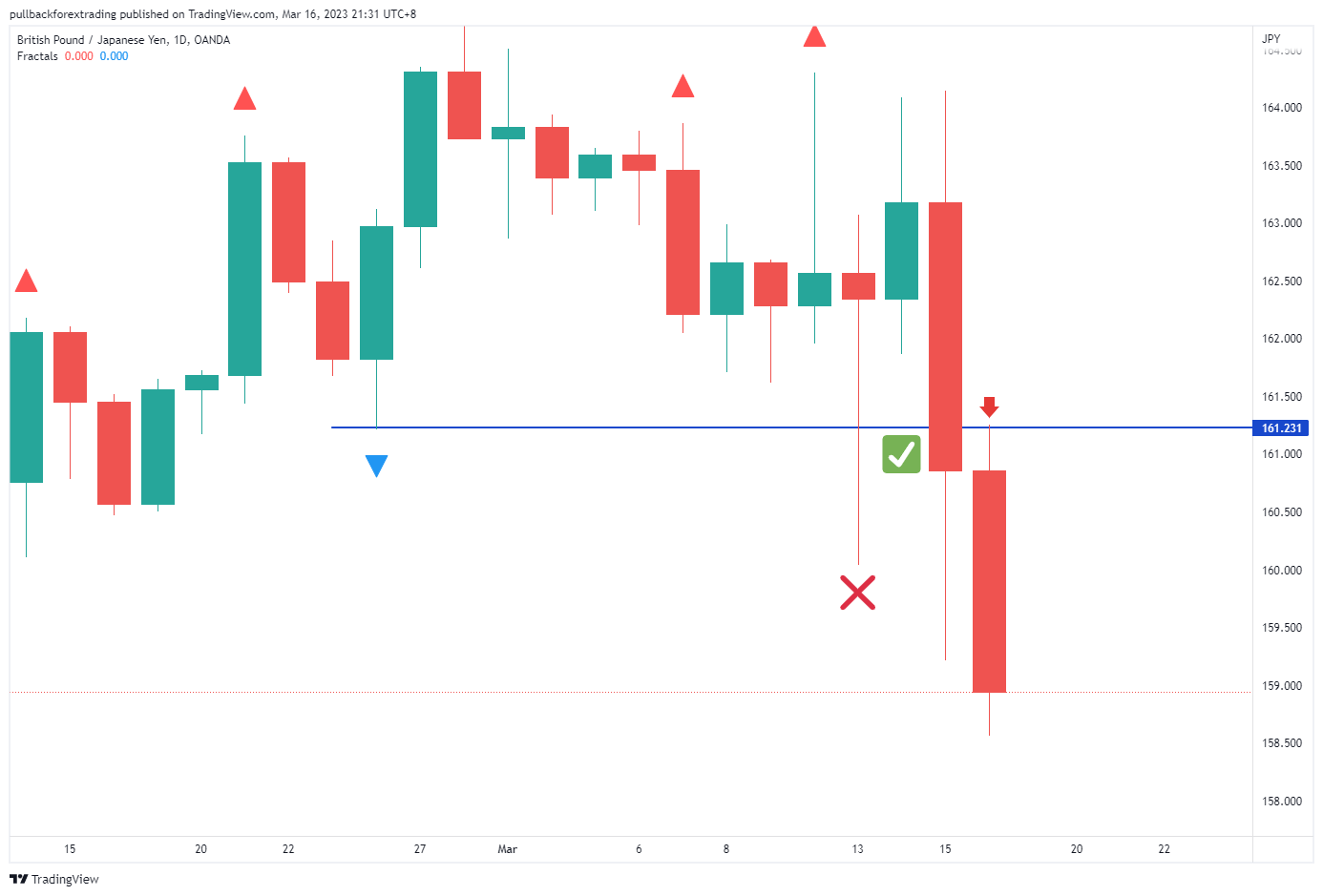STRATEGI RAHSIA CANDLESTICK DAN FRACTAL UNTUK PERFECT ENTRY - PULLBACK ...