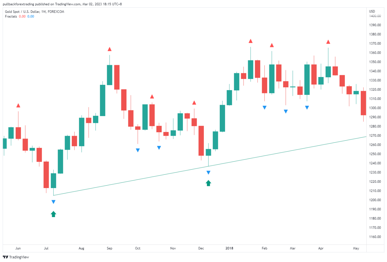 BAGAIMANA JIKA GABUNGKAN TRENDLINE DENGAN FRACTALS – PULLBACK FOREX TRADING
