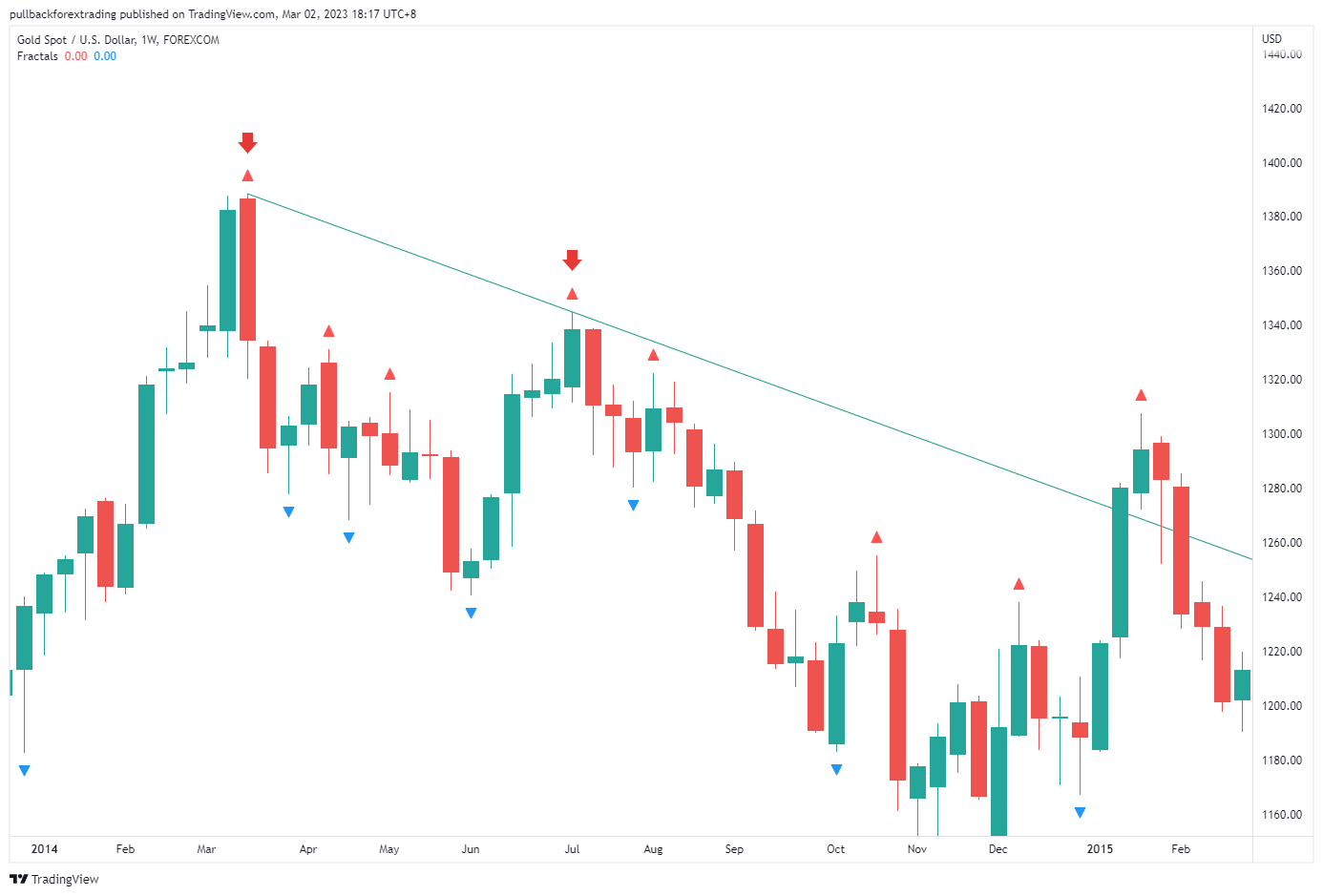 BAGAIMANA JIKA GABUNGKAN TRENDLINE DENGAN FRACTALS - PULLBACK FOREX TRADING