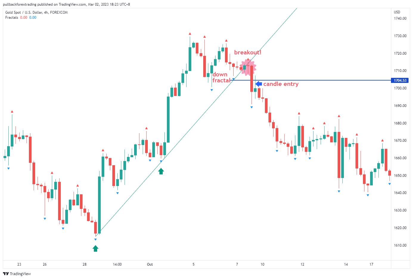 BAGAIMANA JIKA GABUNGKAN TRENDLINE DENGAN FRACTALS – PULLBACK FOREX TRADING