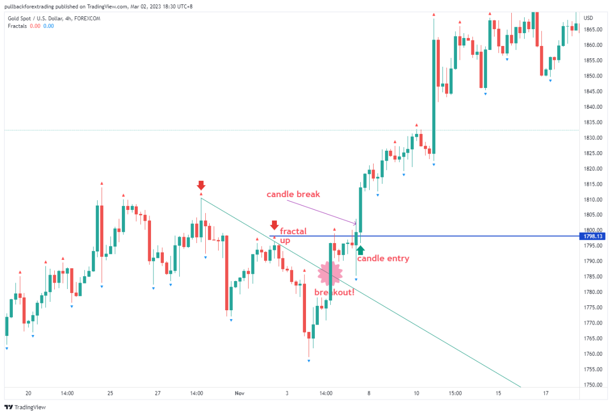 BAGAIMANA JIKA GABUNGKAN TRENDLINE DENGAN FRACTALS – PULLBACK FOREX TRADING
