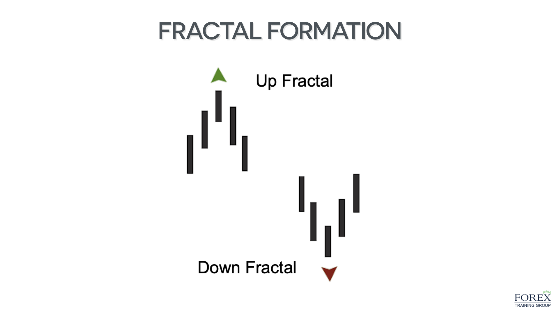 BAGAIMANA JIKA GABUNGKAN TRENDLINE DENGAN FRACTALS - PULLBACK FOREX TRADING