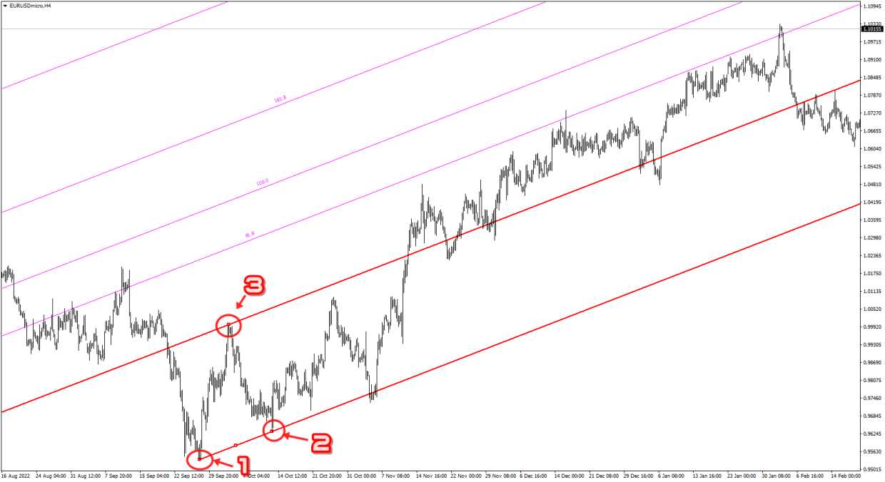 FIBONACCI CHANNEL | TRADING DARI SUDUT PANDANG BERBEZA - PULLBACK FOREX ...
