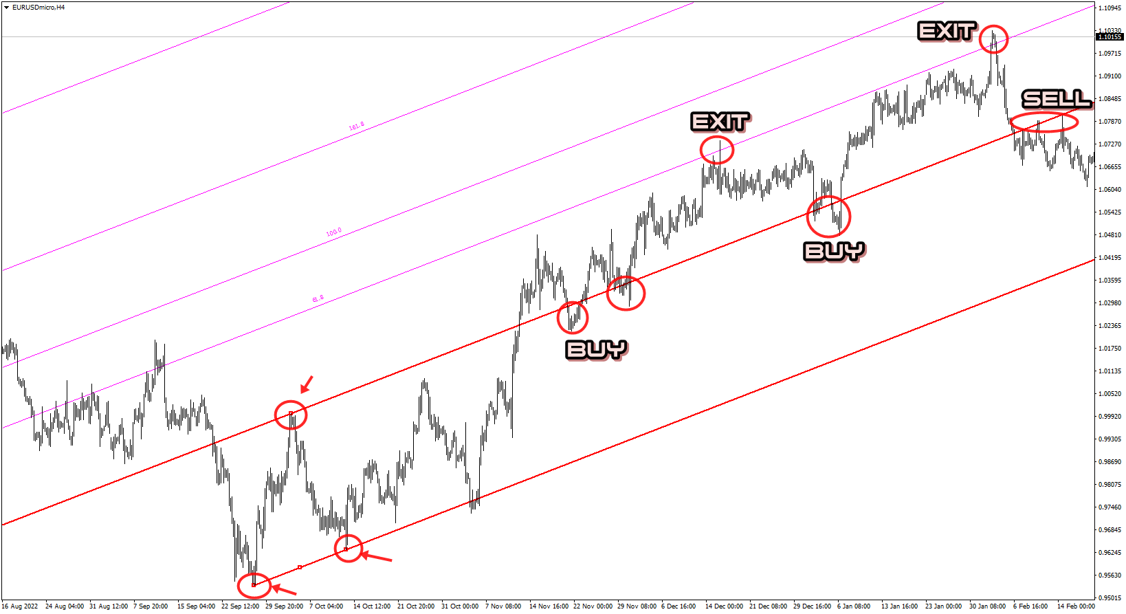 FIBONACCI CHANNEL | TRADING DARI SUDUT PANDANG BERBEZA – PULLBACK FOREX ...