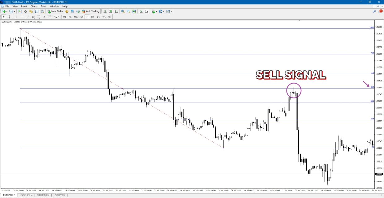 Mastering Fibonacci Retracement Trading for Beginners: A Step-by-Step ...