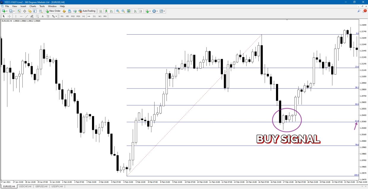 Mastering Fibonacci Retracement Trading for Beginners: A Step-by-Step ...