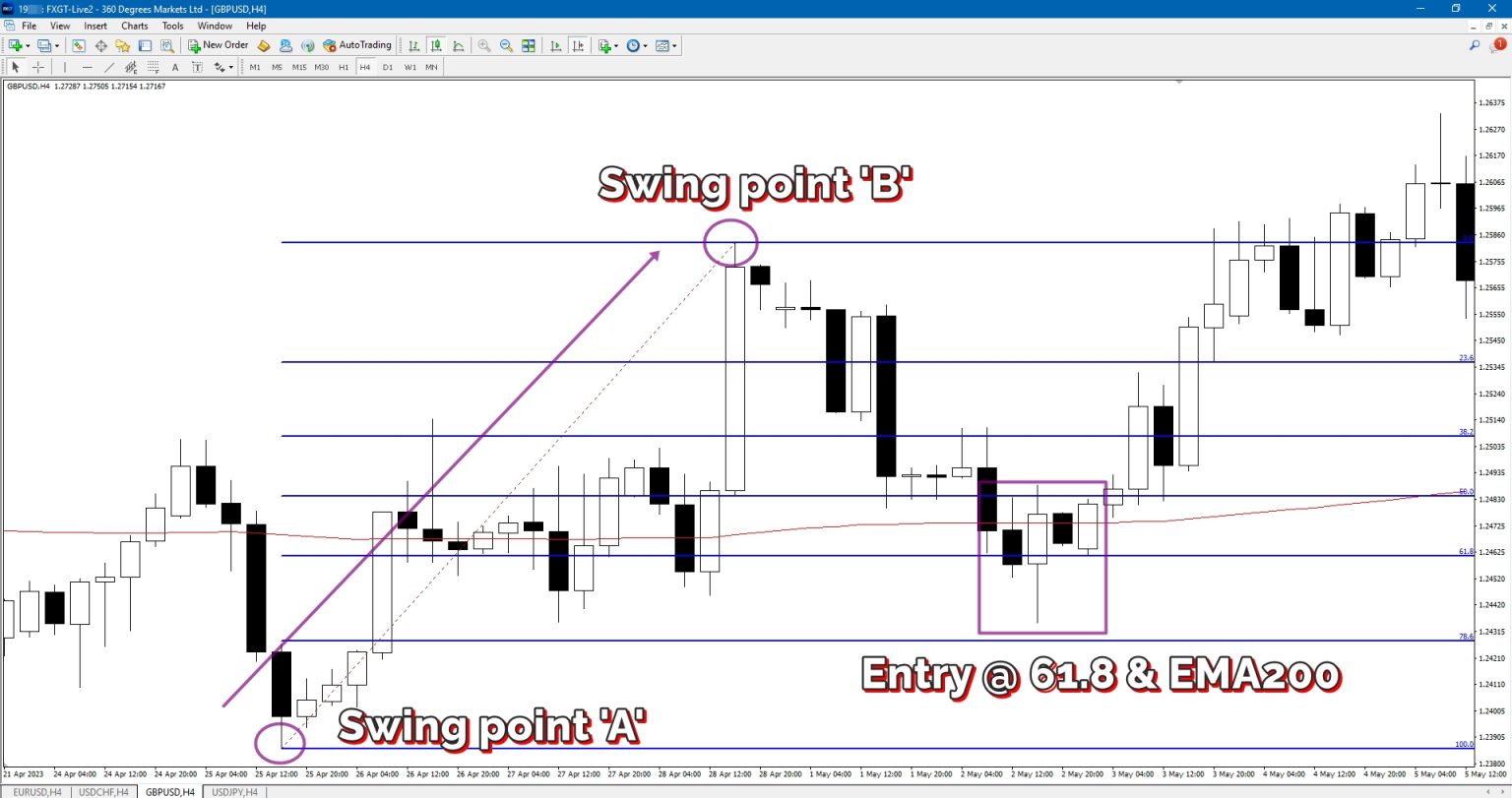 Mastering Fibonacci Retracement Trading for Beginners: A Step-by-Step ...