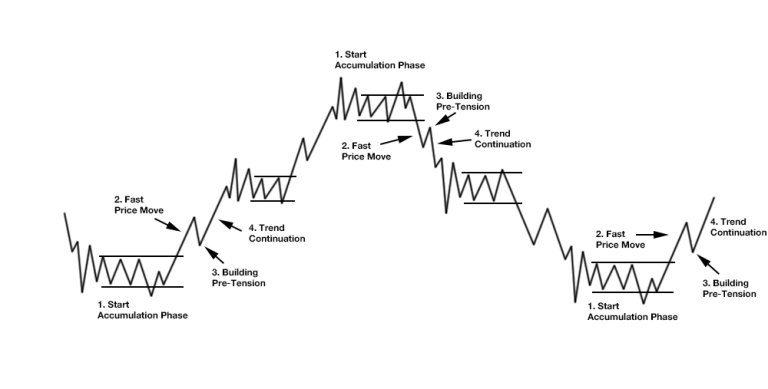 APA ITU ACCUMULATION DAN DISTRIBUTION DALAM TREND DAN KENAPA ANDA MESTI ...