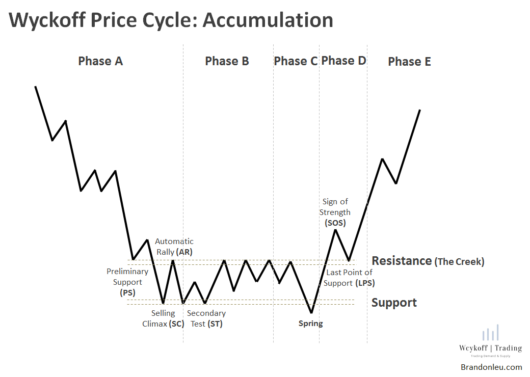APA ITU ACCUMULATION DAN DISTRIBUTION DALAM TREND DAN KENAPA ANDA MESTI ...