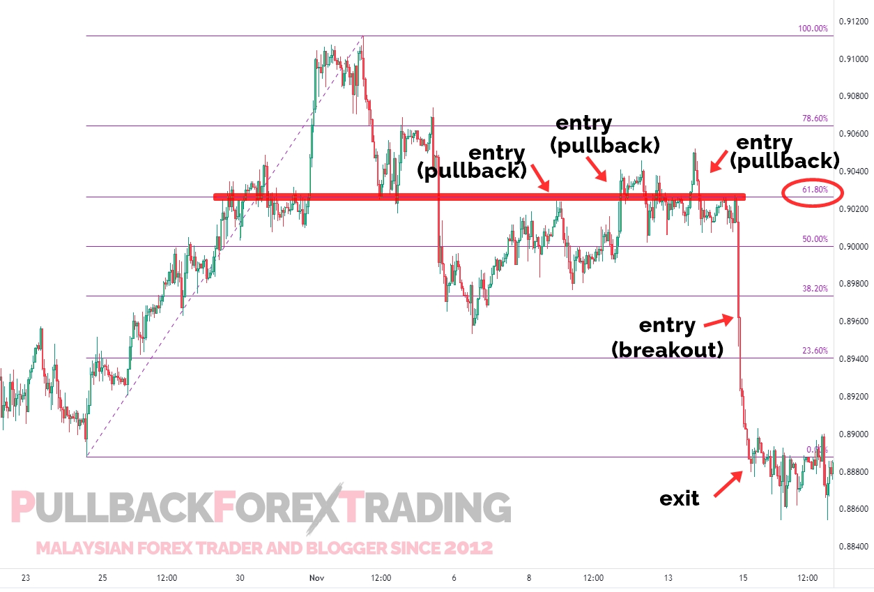 ENTRY TANPA CONFIRMATION CANDLESTICK | 5 kaedah entry - PULLBACK FOREX TRADING
