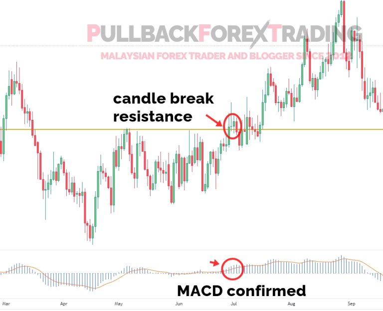 ENTRY TANPA CONFIRMATION CANDLESTICK | 5 kaedah entry - PULLBACK FOREX ...