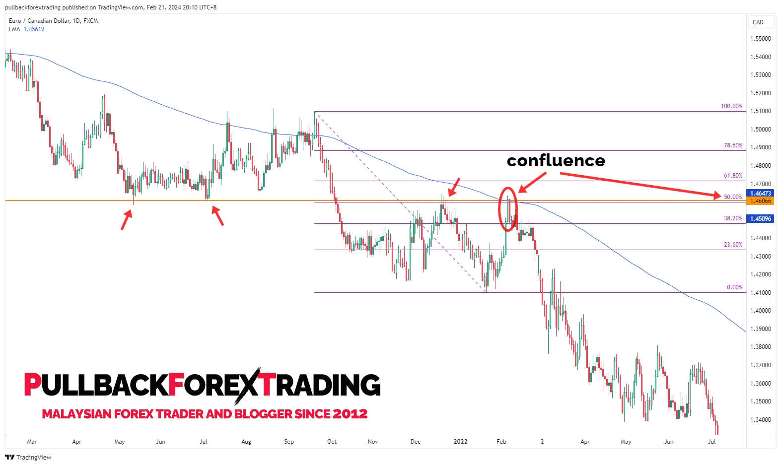 HOW FIBONACCI RETRACEMENT CAN GUIDE TRADERS IN WAITING FOR ENTRY TIMING ...