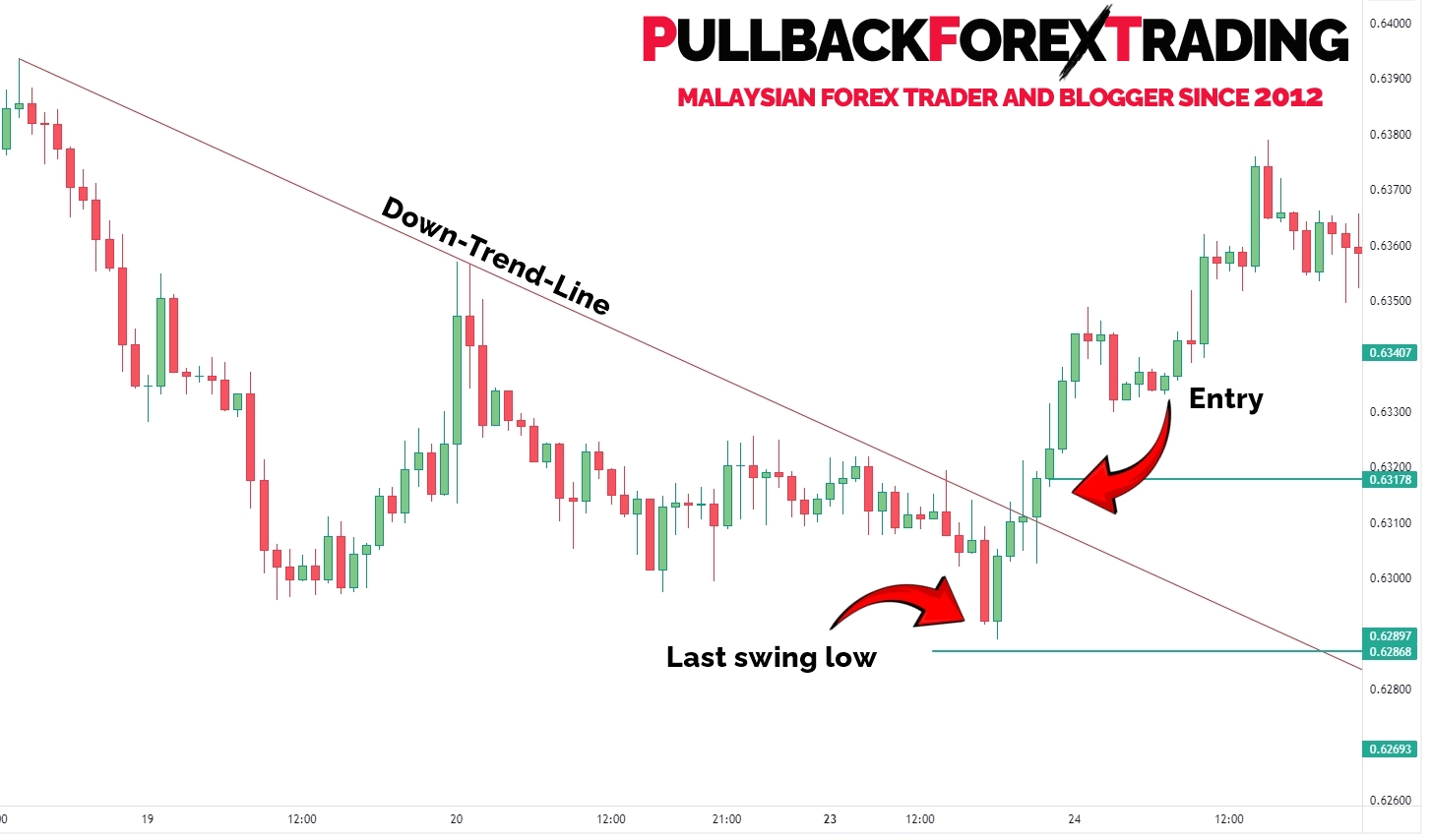 MENENTUKAN KEDUDUKAN SL MELALUI TRENDLINE BREAKOUT - PULLBACK FOREX TRADING