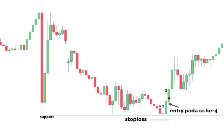 123 REVERSE | CANDLESTICK TRADING STRATEGY - PULLBACK FOREX TRADING