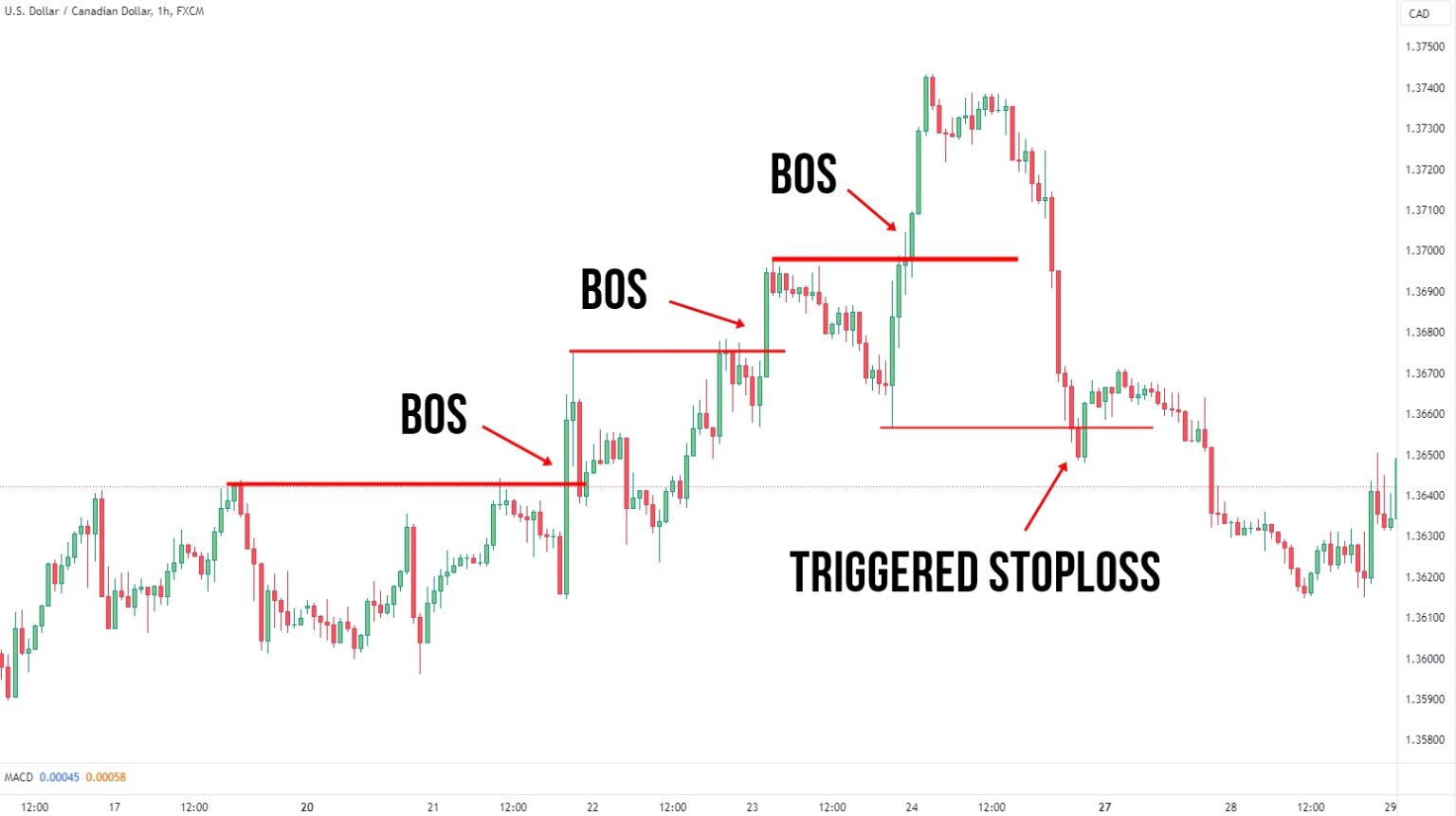 BREAK OF STRUCTURE DALAM FOREX | APAKAH IA DAN BAGAIMANA UNTUK ...