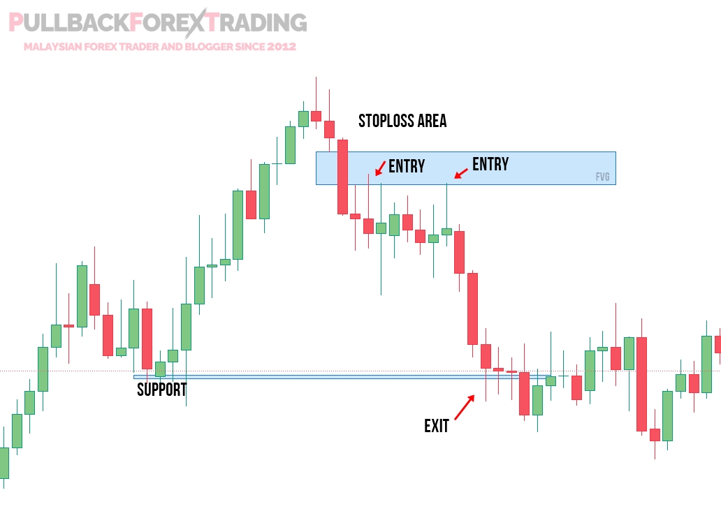 FAIR VALUE GAP | KONSEP TRADING HEBAT DARI ICT - PULLBACK FOREX TRADING