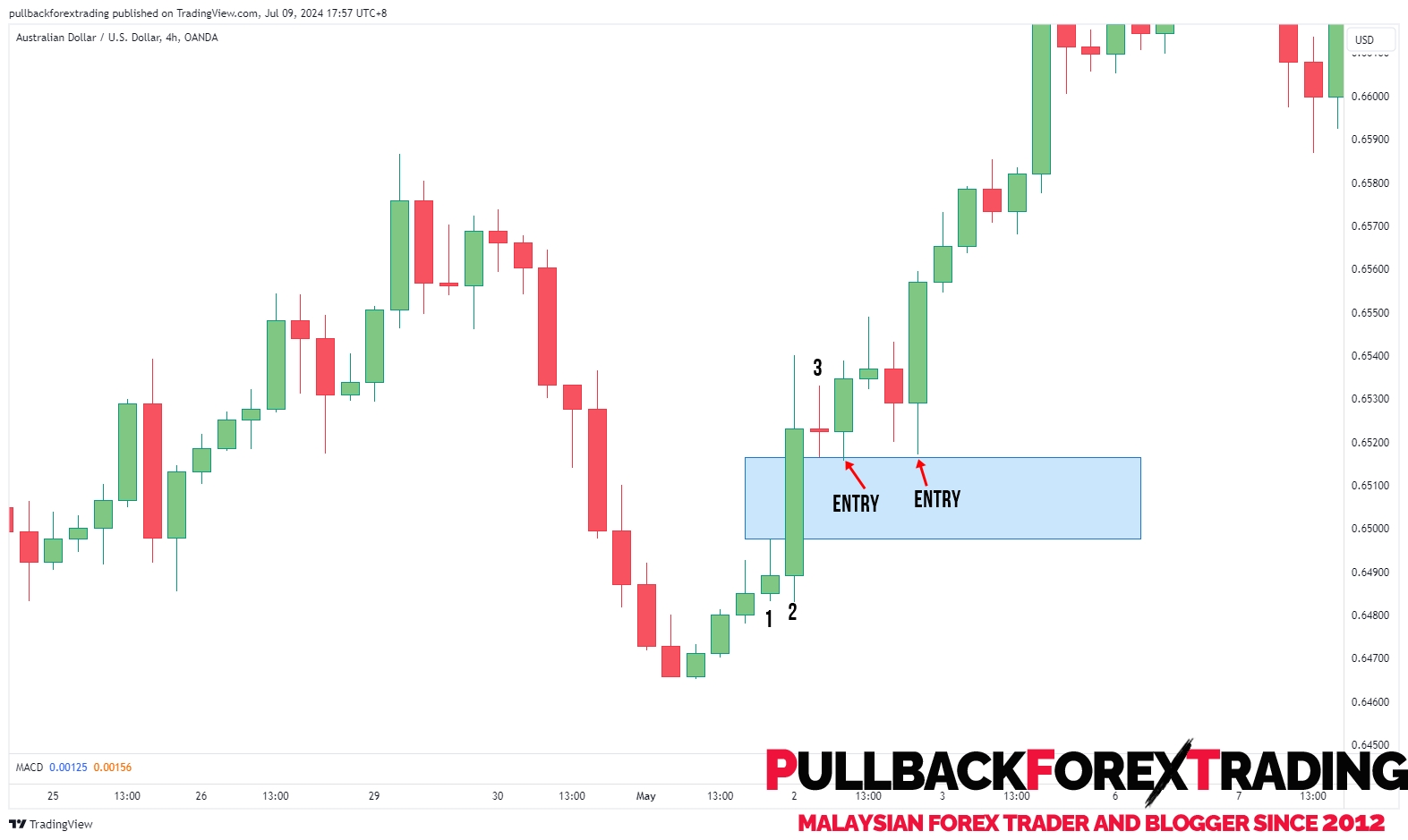 FAIR VALUE GAP | KONSEP TRADING HEBAT DARI ICT – PULLBACK FOREX TRADING