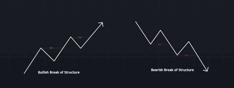 Understanding Break of Structure (BoS) in Trading - PULLBACK FOREX TRADING