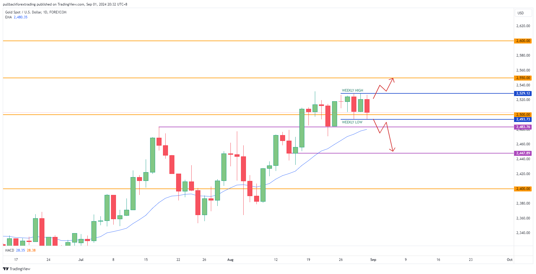 ANALISA GOLD MINGGU PERTAMA SEPT 2024 - PULLBACK FOREX TRADING